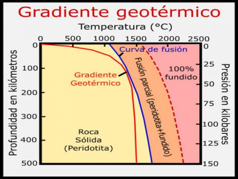 Qué es el magma, composicion quimica y sus tipos de origen