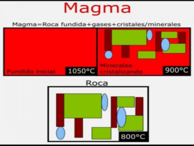 Qué es el magma, composicion quimica y sus tipos de origen