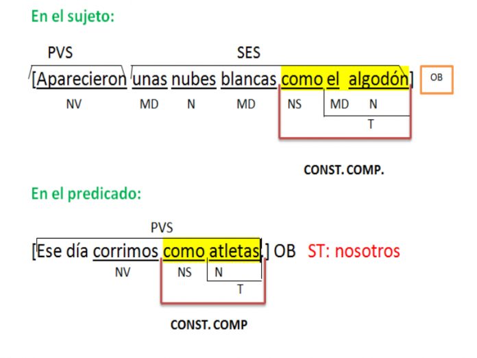 Qué es una aposición, características y tipos de aposiciones