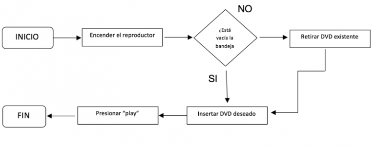 Qué es un diagrama, sus tipos y los usos en que se emplean